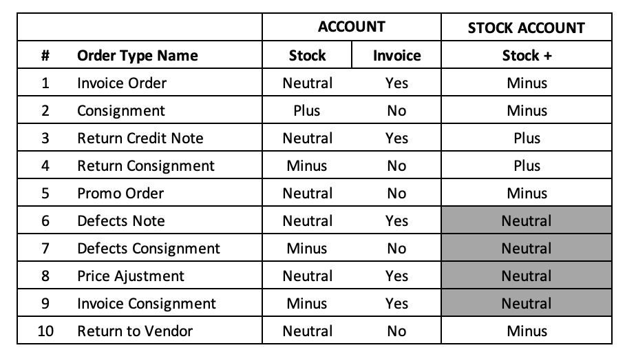Order types and their stock movements and invoices – Details